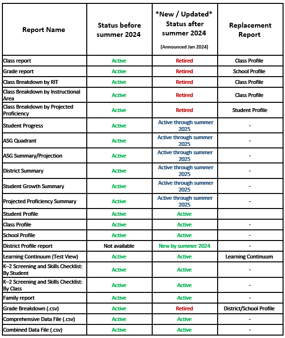 NWEA News.MAP Growth legacy report retirement update