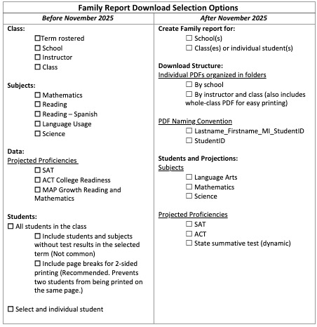 NWEA News.NEW! Improved MAP Growth Family Report download functionality ...