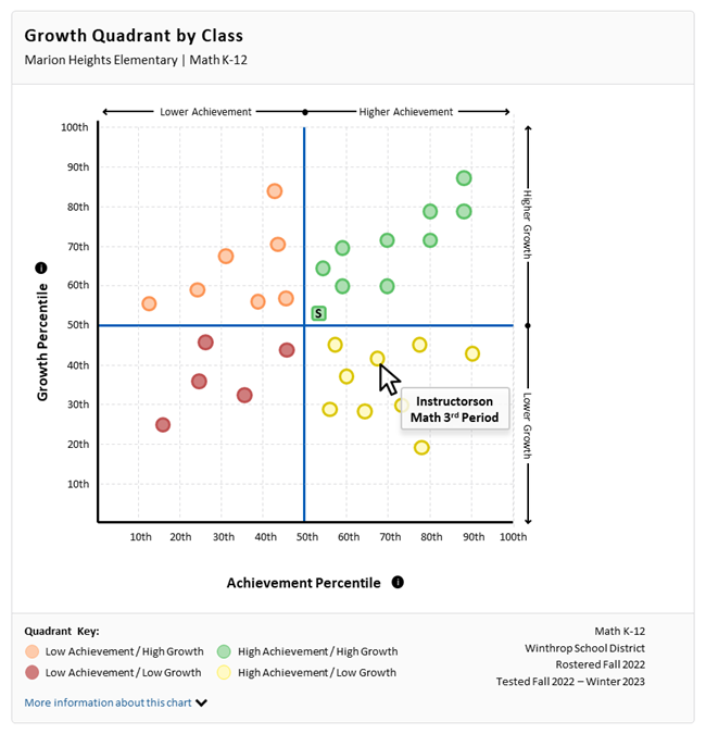 NWEA News.Adding a Growth and Achievement Quadrant to the School ...