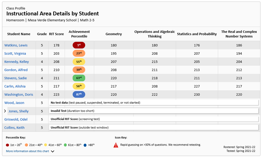 NWEA News.Class Profile enhancements – summer 2024