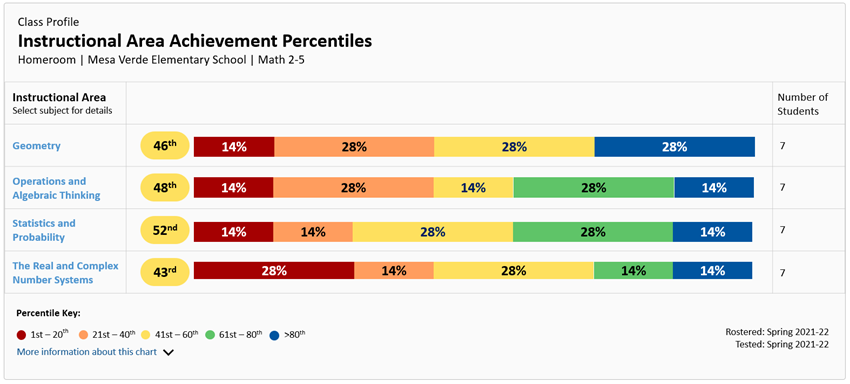 NWEA News.Class Profile enhancements – summer 2024