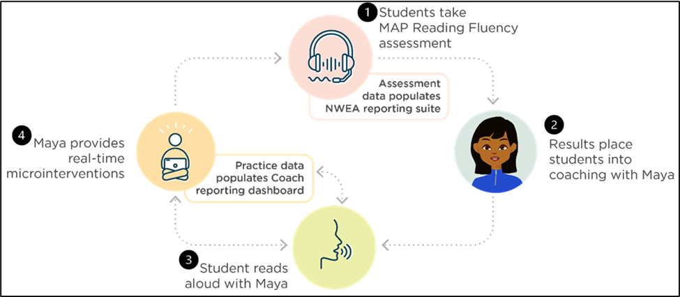NWEA News.MAP Reading Fluency with Coach