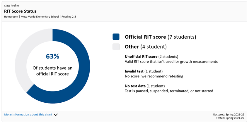 NWEA News.Class Profile enhancements – summer 2024