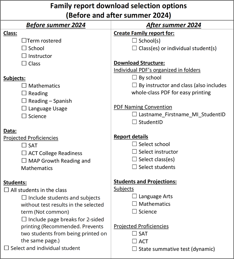 NWEA News.Family report download functionality enhancement