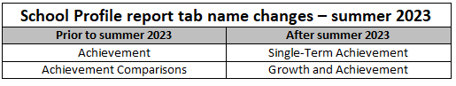 NWEA News.School Profile report – adding growth and school-level data