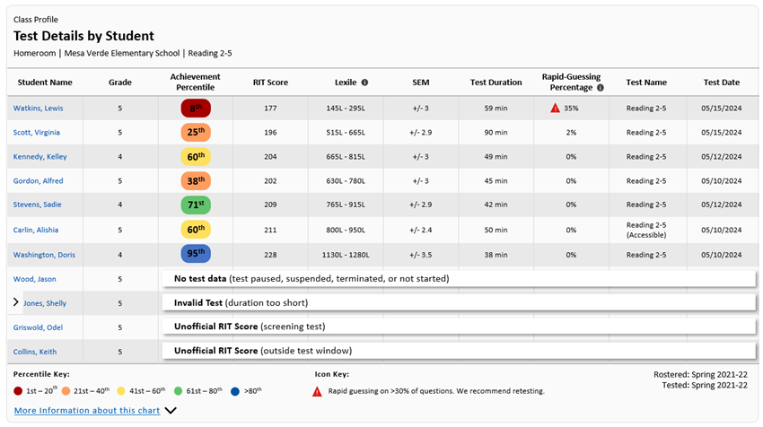 NWEA News.Class Profile enhancements – summer 2024