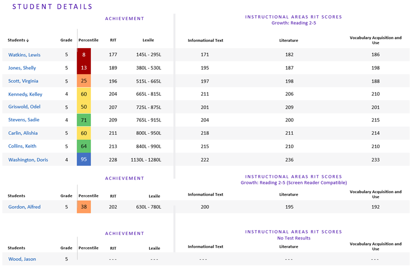 NWEA News.Class Profile enhancements – summer 2024