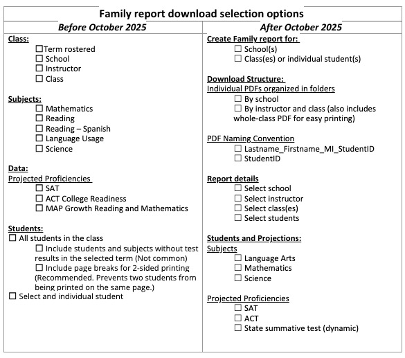 NWEA News.NEW! Improved MAP Growth Family Report download functionality ...
