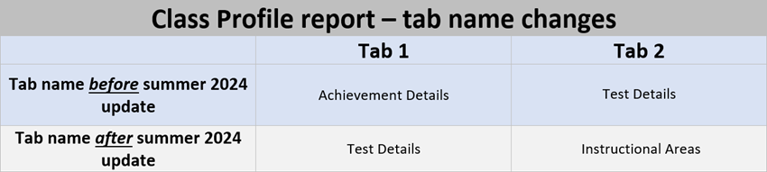 NWEA News.Class Profile enhancements – summer 2024