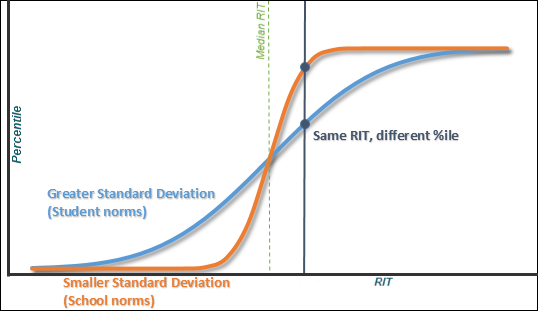 Why are the percentile ranks for students and schools different?