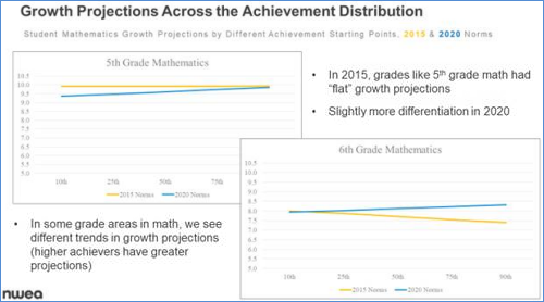 Why do I see similar math growth projections for all of my 5th or 6th ...