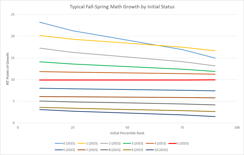 Why do I see similar math growth projections for all of my 5th or 6th ...