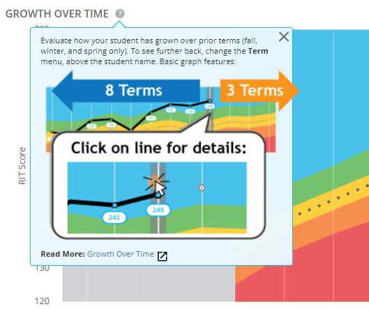 How many terms show in the Growth Over Time graph?